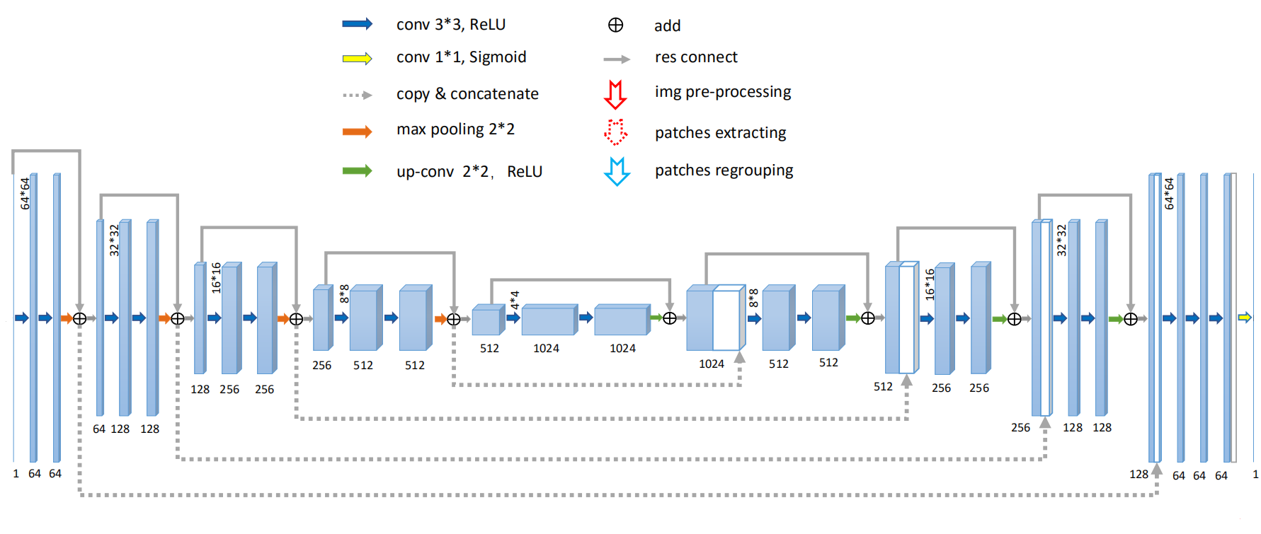 基于U-Net网络架构的语义分割 | Vince's Blog | You see the world, the world see you